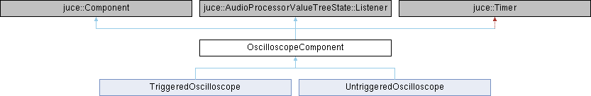 Oscilloscope: OscilloscopeComponent Class Reference